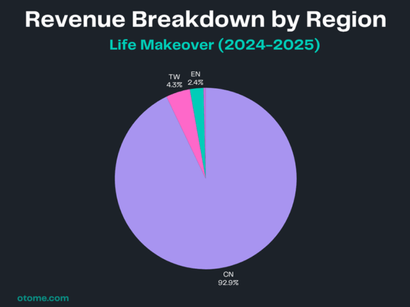 Mr Love: Queen's Choice, Market and Revenue Analysis 2025 | Otome
