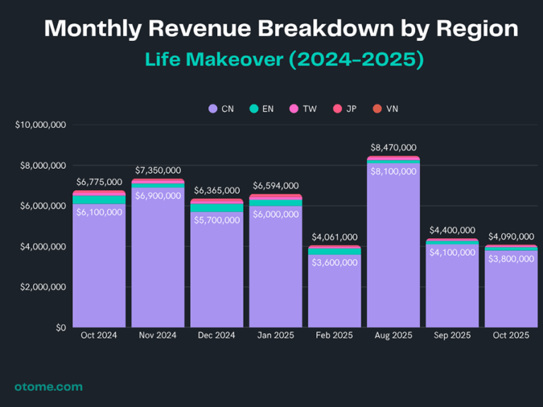 Shining Nikki: Market and Revenue Analysis 2025 | Otome